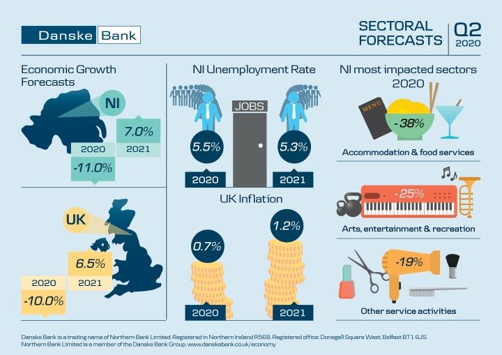 Sync NI - NI economy is expected to shrink by 11% this year, but ...